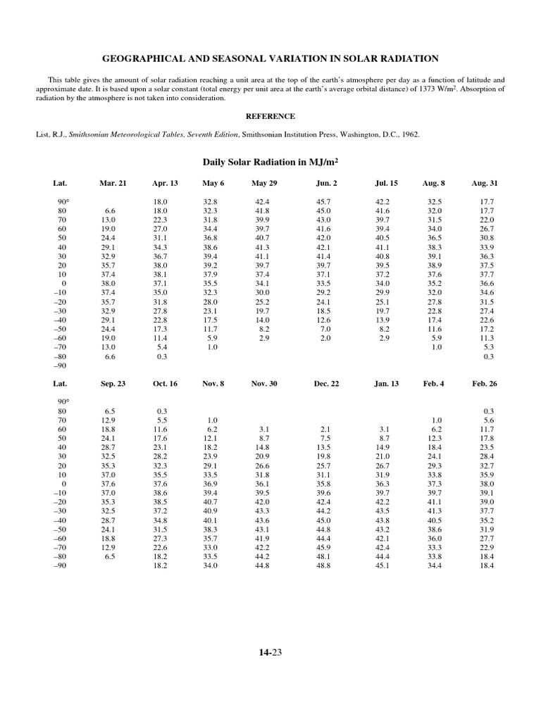 Geographical and Seasonal Variation in Solar Radiation: Reference | PDF | Atmosphere Of Earth ...