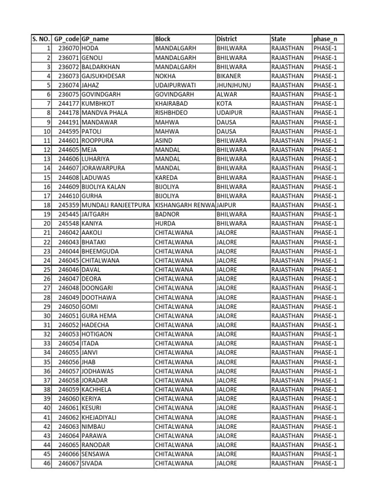 Rajasthan Rural Skill Development Report 2023 | PDF