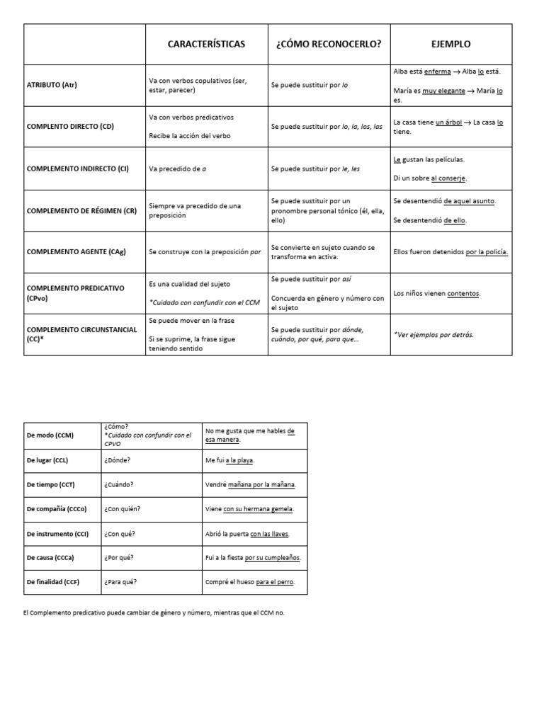 Cuadro Complementos | PDF | Verbo | Asunto (gramática)