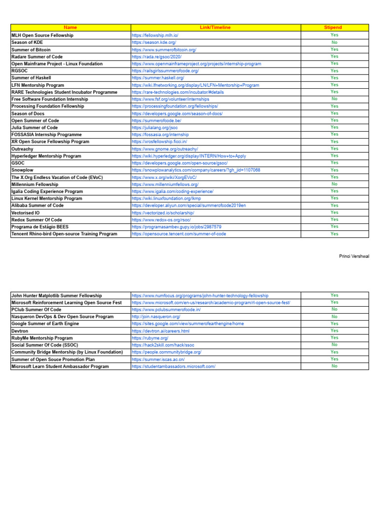 Open Source Internships and Mentorship Programs | PDF | Linux | Computer Science