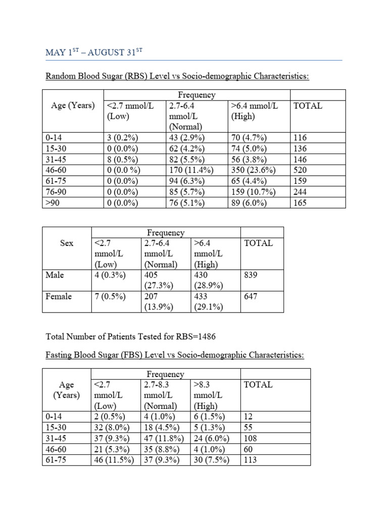 HbA1C, RBS AND FBS DATA | PDF | Glycated Hemoglobin | Endocrine Pancreas