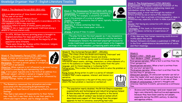 Knowledge Organiser For Literary Timeline PDF | PDF | Poetry | Narration