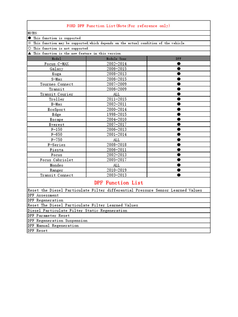 FORD DPF Function List | PDF | Ford F Series | Automotive Technologies