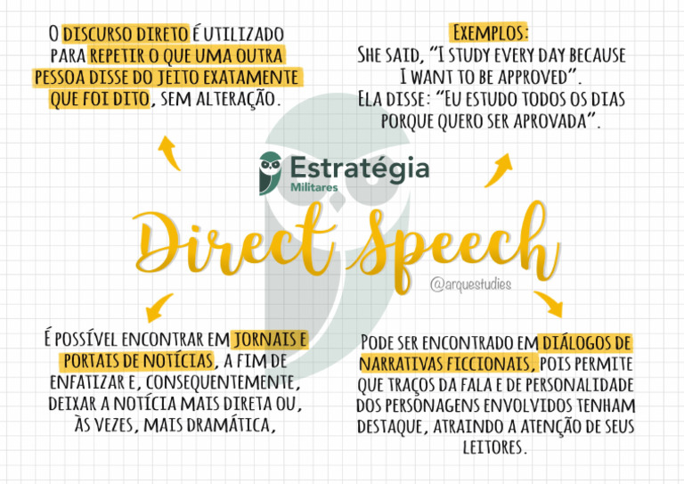 Mapa Mental - Direct Speech - Inglês | PDF