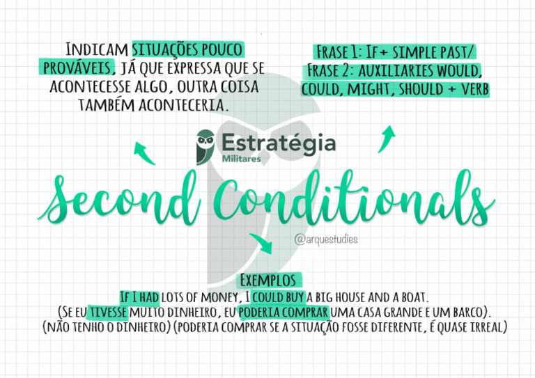 Mapa Mental - Second Conditionals - Inglês | PDF