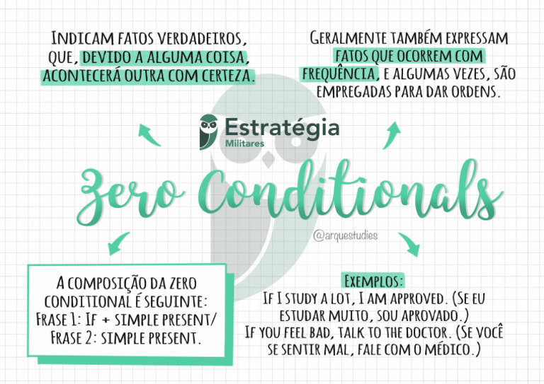 Mapa Mental - Zero Conditionals - Inglês | PDF