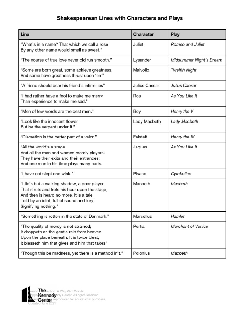 Famous Shakespeare Quotes by Play | PDF | Hamlet | William Shakespeare