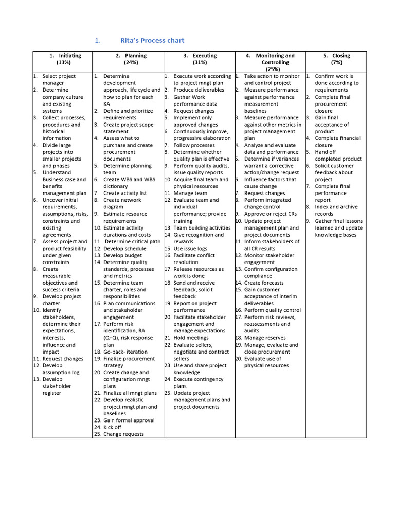 Processes PMI | PDF | Project Management | Risk