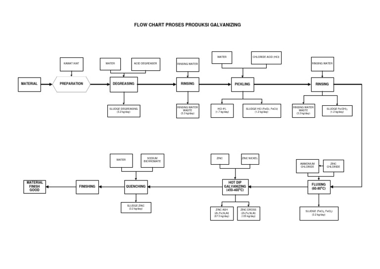Flow Chart Galvanizing | PDF | Hydrochloric Acid | Zinc
