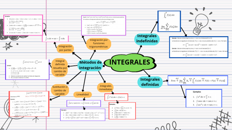Mapa Mental de Integrales - Ito | PDF