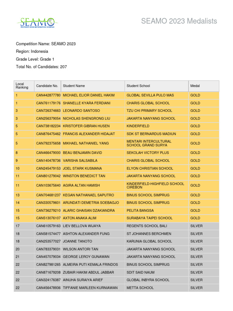 SEAMO 2023 Grade 1 Medalists | PDF | Schools | Abrahamic Religions