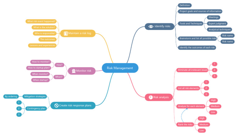 Risk Management Mind Map | PDF | Risk | Risk Management