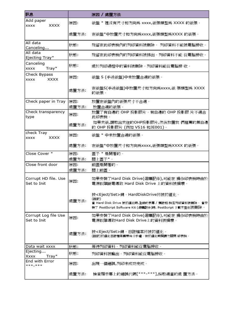 DPC2428 Error Code List | PDF