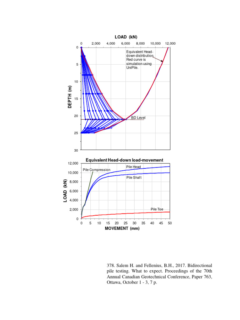 378 Bidirectional Testing Case History | PDF | Deformation (Engineering ...