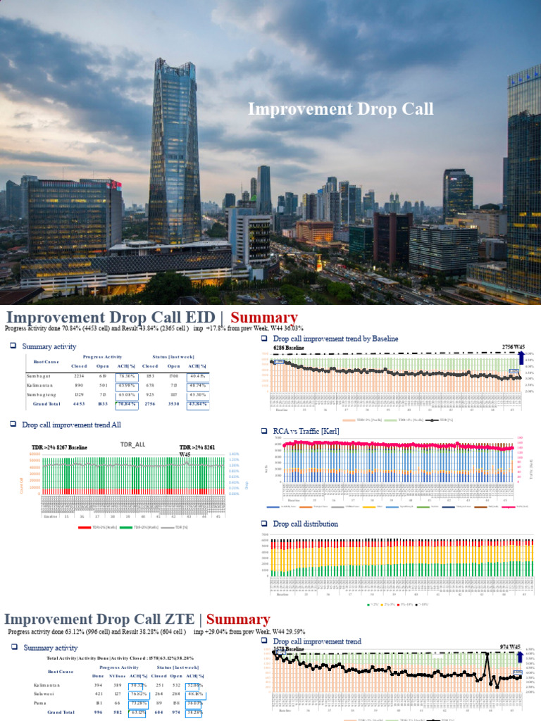 2G Drop Call Analysis EID ZTE Cluster W45 | PDF