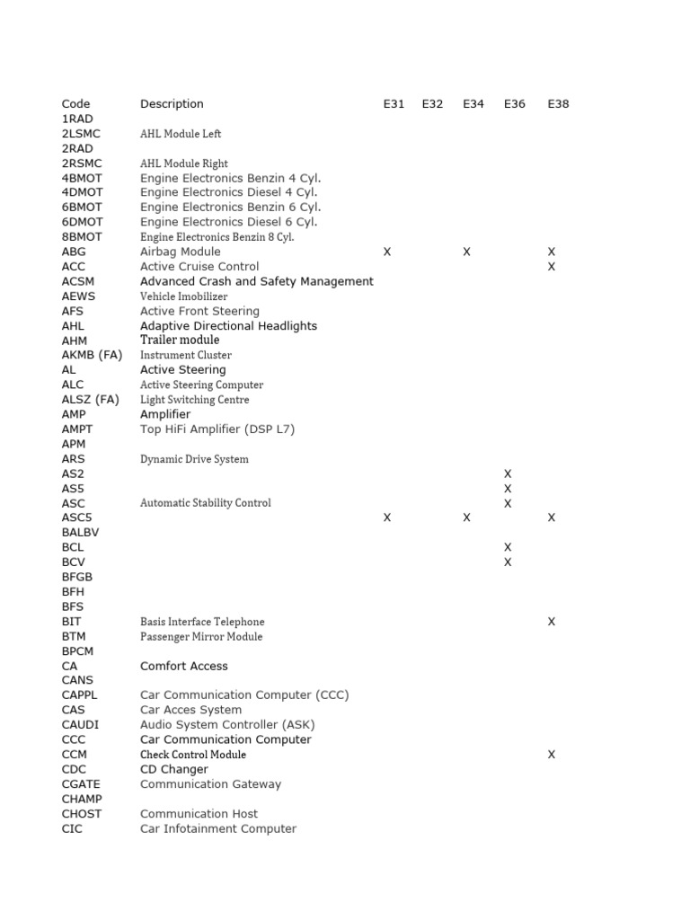 BMW Modules List | PDF | Land Vehicles | Machines
