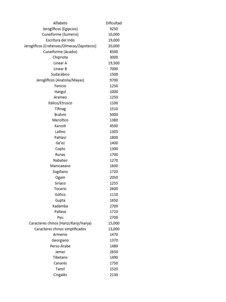 Sistemas de escritura... (1) el más dificil es el del ilaksh | PDF ...
