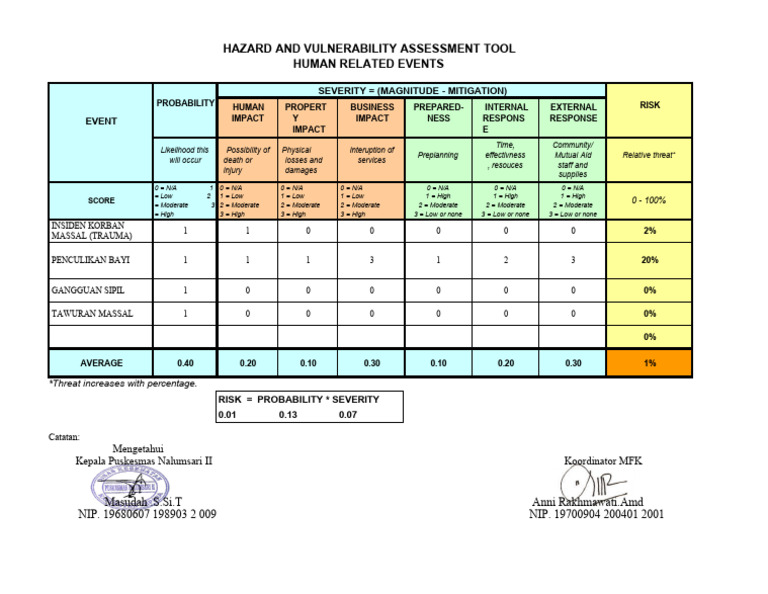 Human-Related Hazard Assessment Tool | PDF | Hazards | Probability