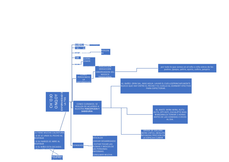Mapa Conceptual Quechua | PDF