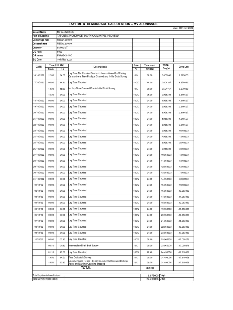 Laytime & Demurrage Calculation - MV Alonissos (Ptvi-Arg) | Download ...