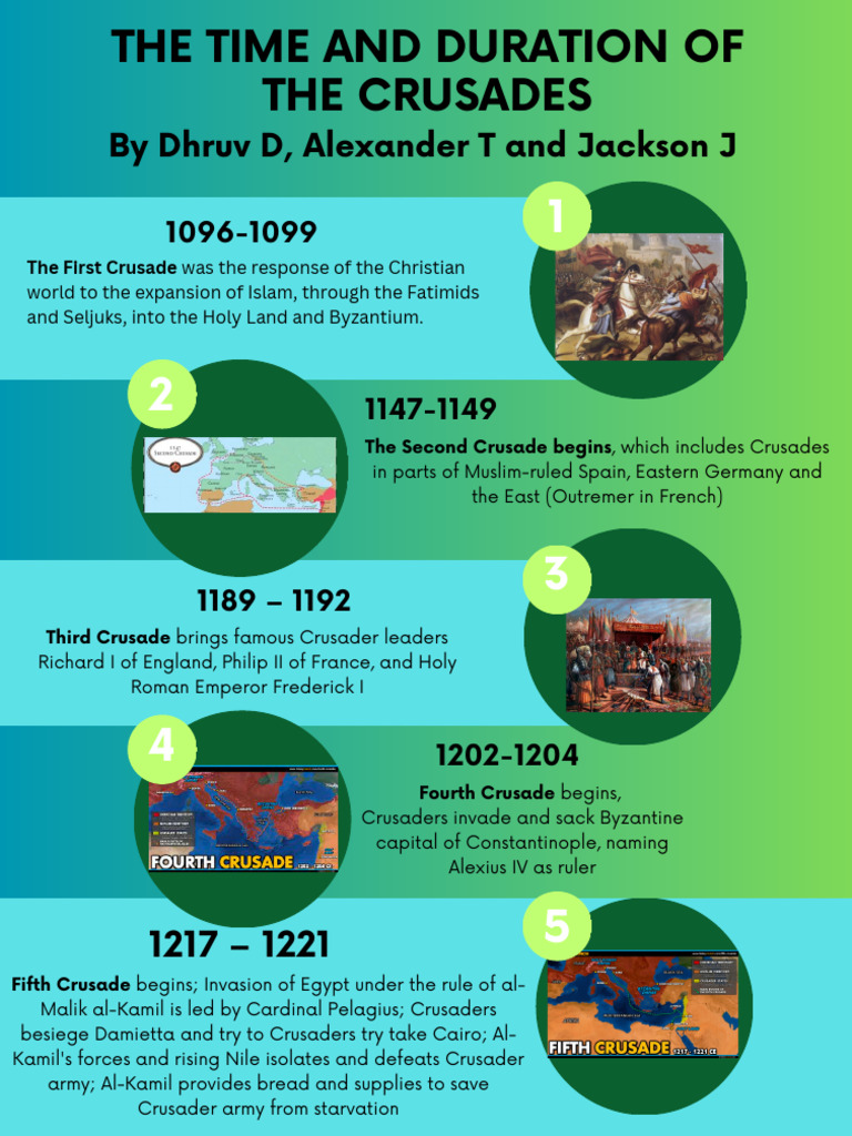Timeline of the Crusades (1096-1221) | PDF