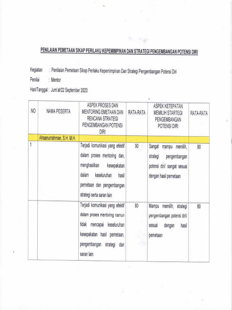 Penilaian Pemetaan Sikap Perilaku Kepemimpinan Dan Strategi Pengembangan Potensi Diri | PDF