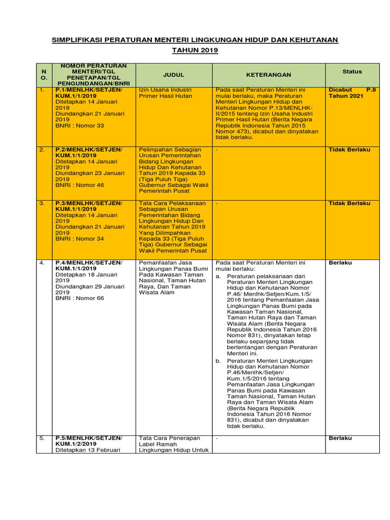 Simplifikasi Peraturan LHK 2019 | PDF