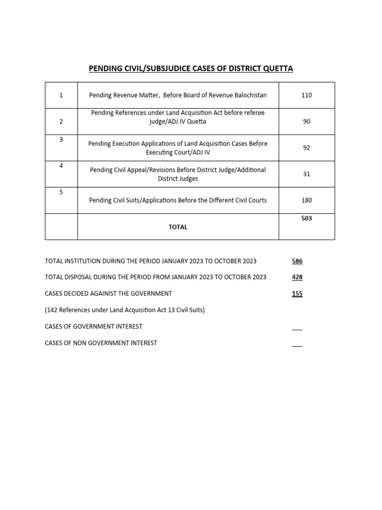 Pending Civil Quetta Overall | PDF | Law