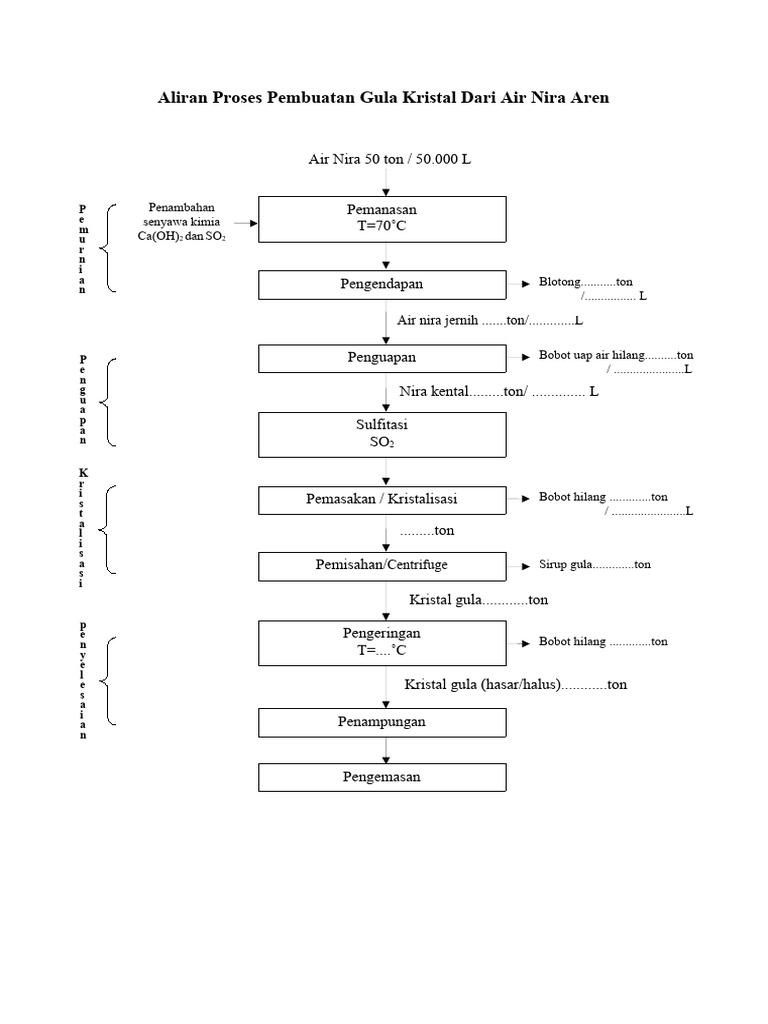 Proses Pembuatan Gula Kristal dari Nira | PDF | Sains & Matematika ...