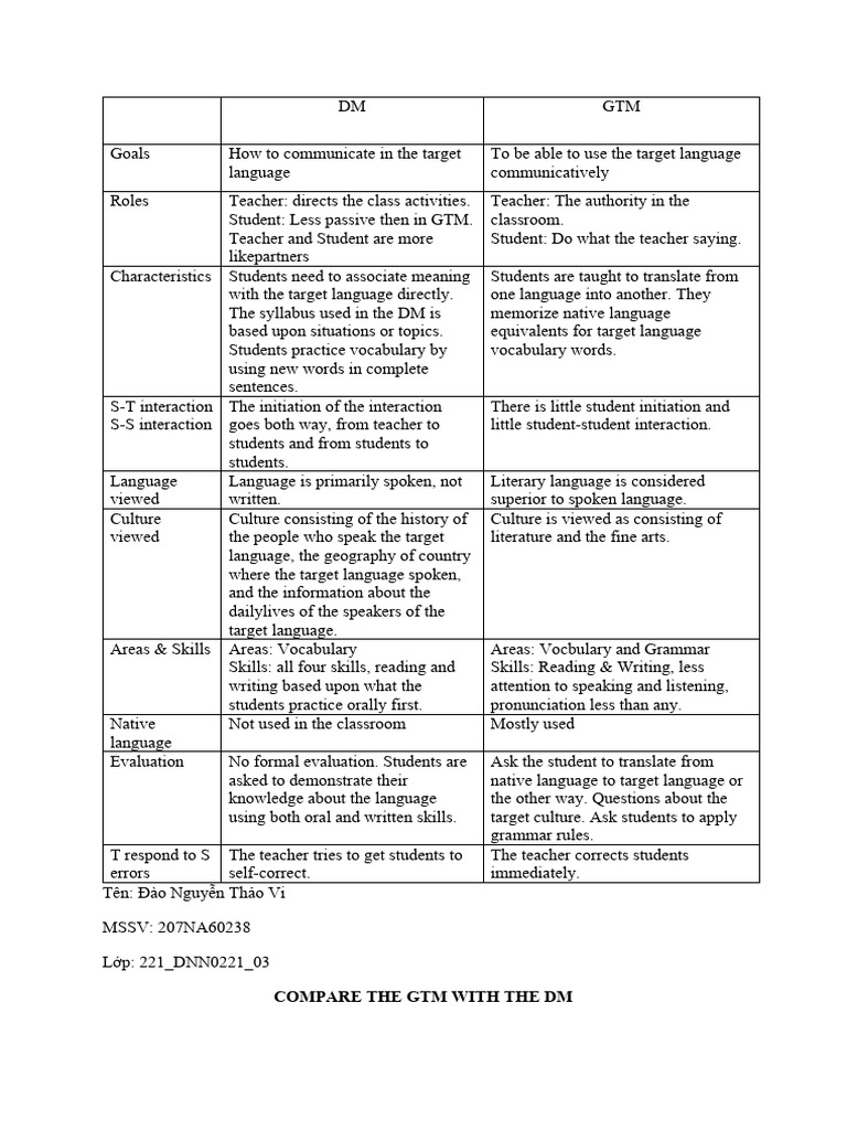 Compare The GTM With The DM | PDF | Second Language | Vocabulary