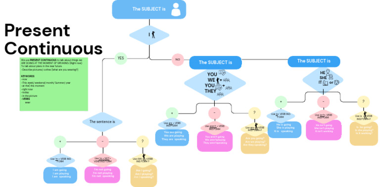 Present Continuous | Download Free PDF | Subject (Grammar) | Cognitive ...