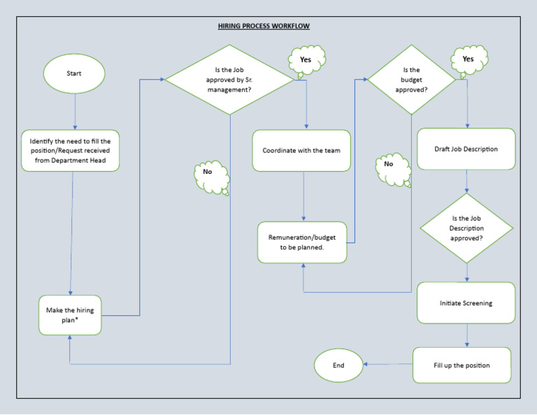 Hiring Process Workflow Guide | PDF