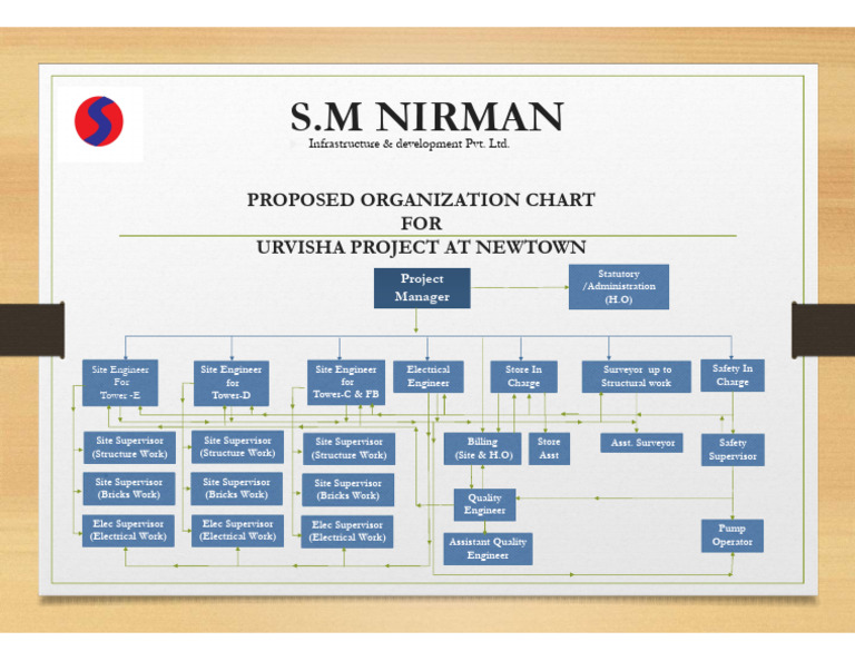 Organization Chart Urvisha | PDF