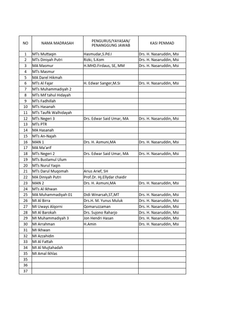 Data Penilai Dan Tim Pendamping PKKM 2020 (ZAHROTI 2020) | PDF
