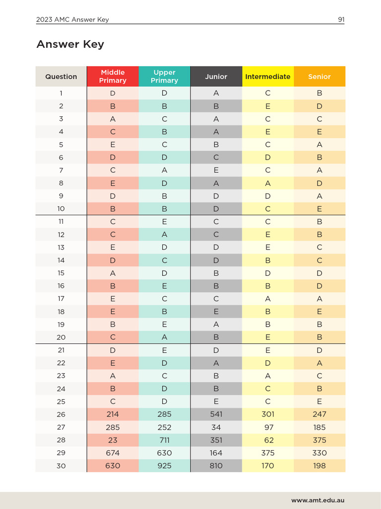 2023 AMC Answer Key | PDF