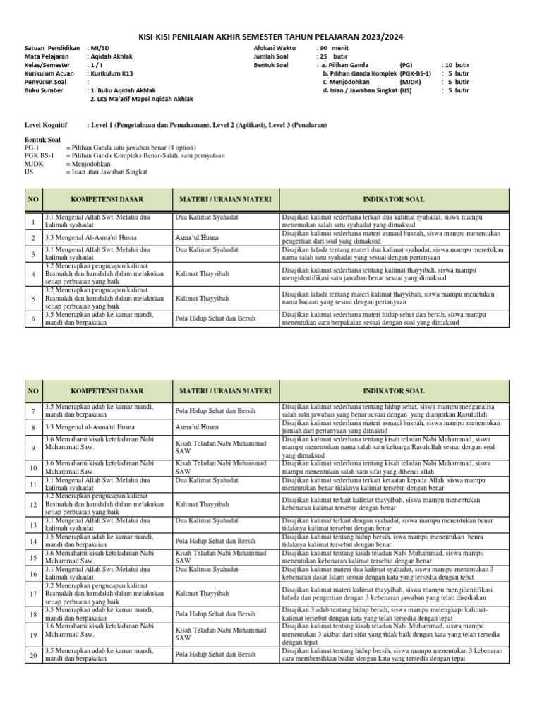 Kisi-Kisi Aqidah KLS 1 | PDF