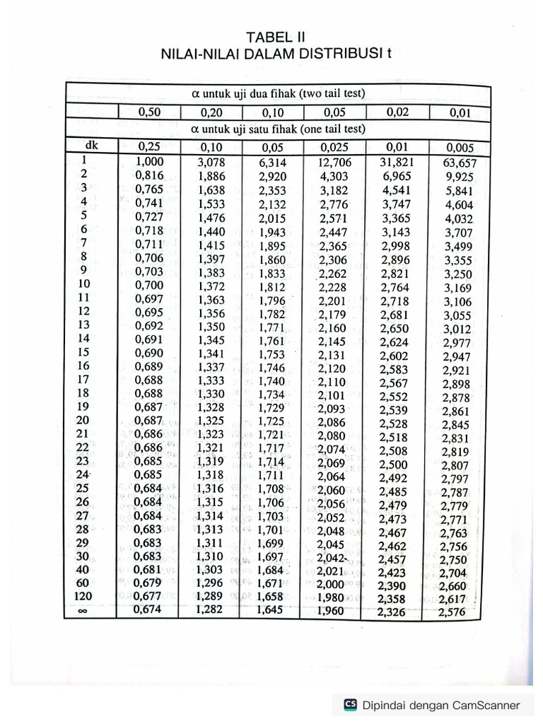 Tabel Distribusi T | PDF