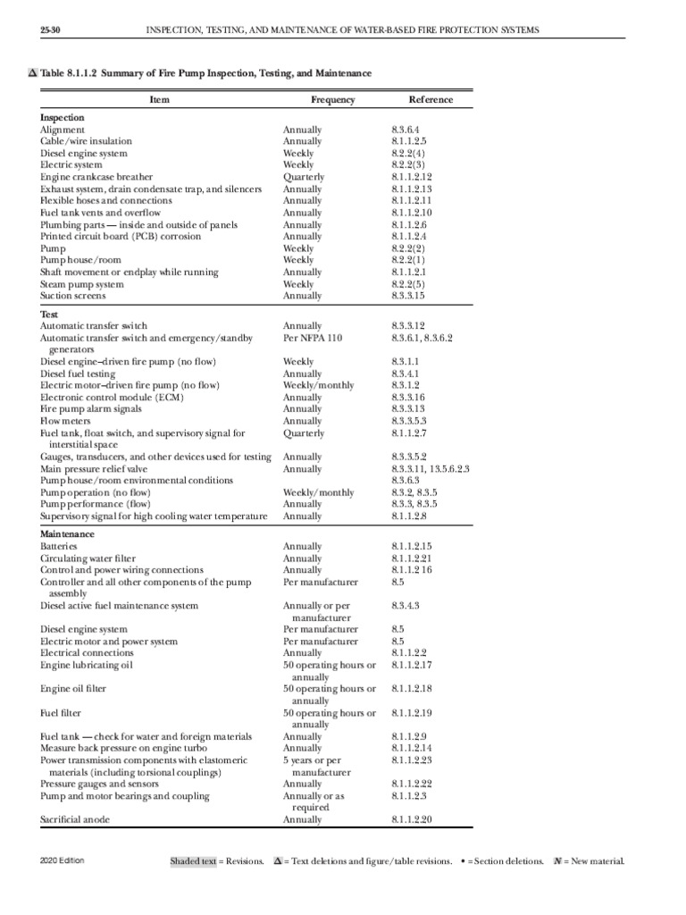 Nfpa 25-2020 33 | PDF | Pump | Engines