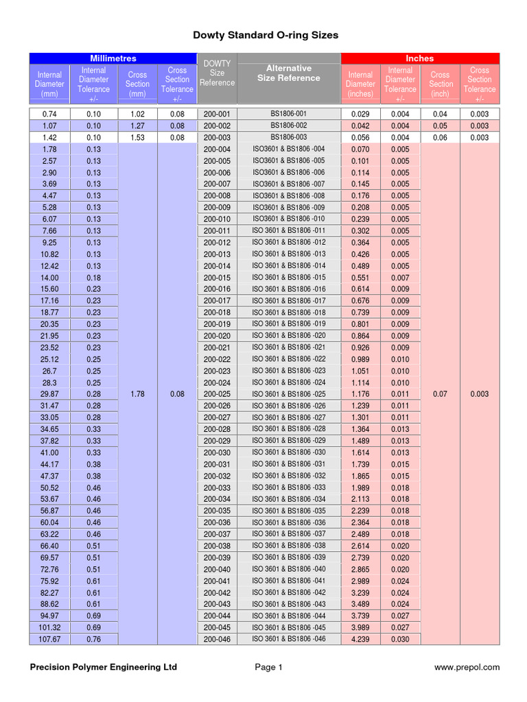 Dowty Oring Sizes | PDF | Metrology | Manufactured Goods