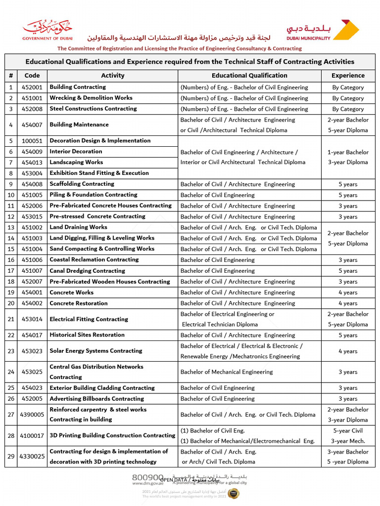 5 Contracting Activity and Technical Staff Requirements | PDF ...