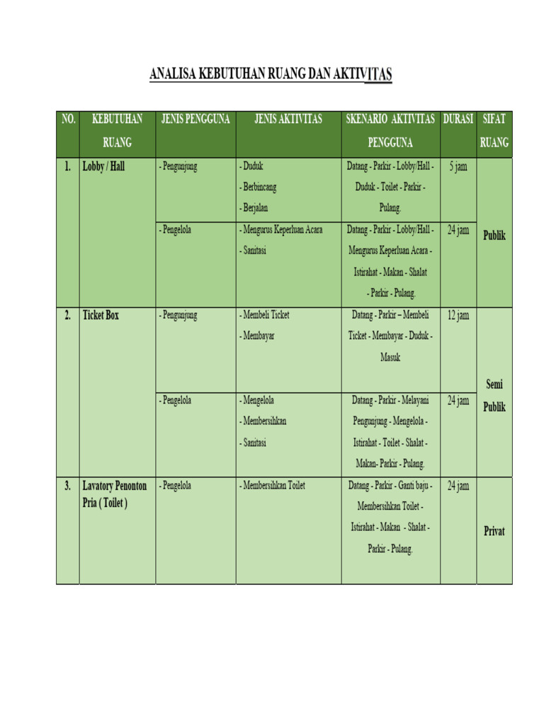 Analisa Kebutuhan Ruang Dan Aktivitas | PDF