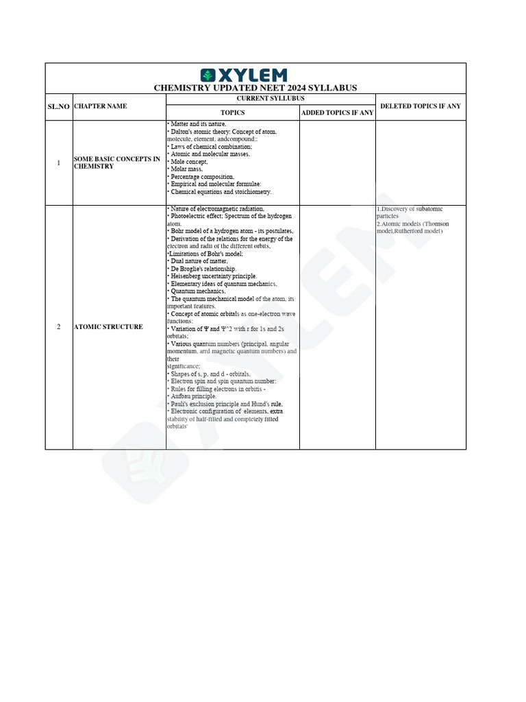 NEET 2024 Chemistry Syllabus Overview | PDF | Chemical Bond ...