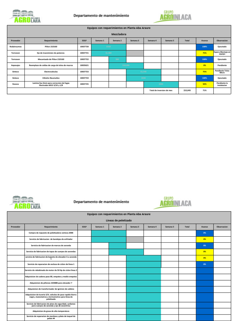Estatus de MTTO CORRECTIVO Planta Aba | PDF | Ingeniería mecánica | Bienes manufacturados