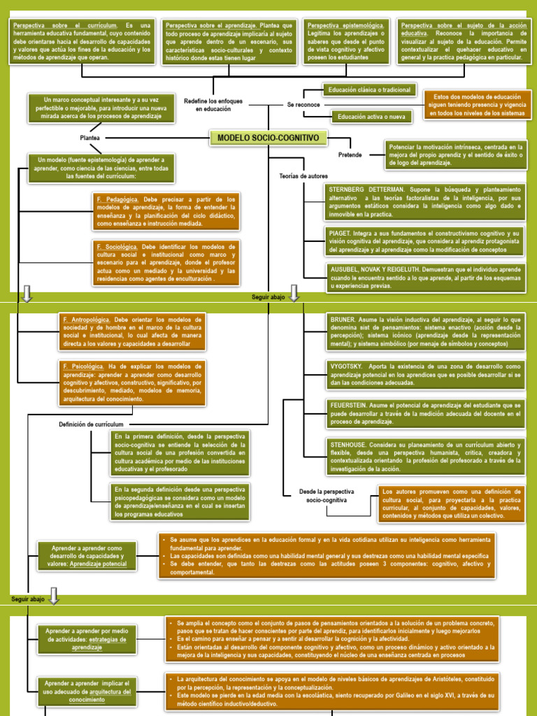 Mapa Conceptual (Tarea 2) | PDF | Aprendizaje | Plan de estudios