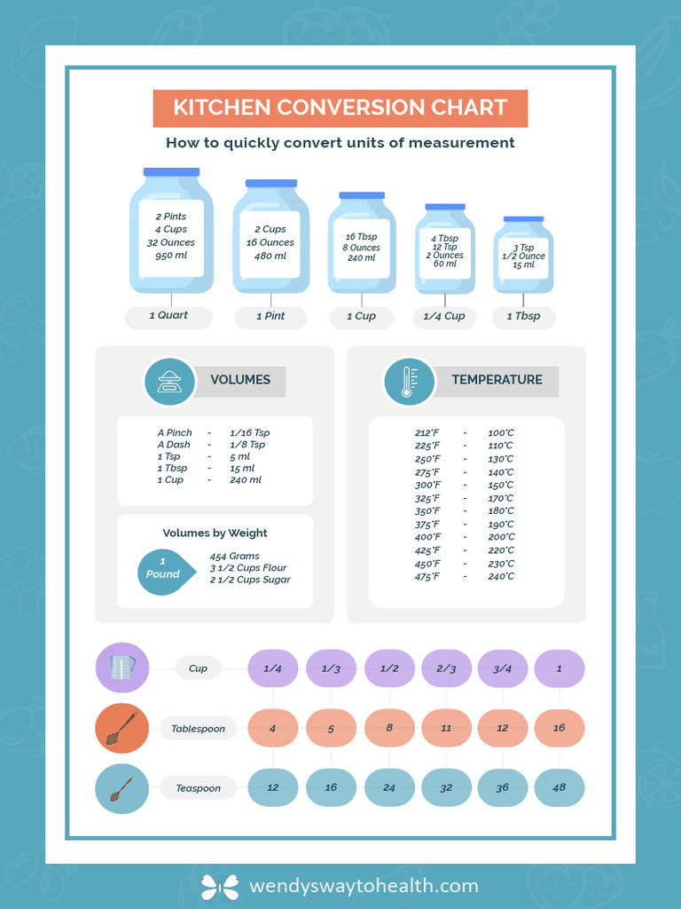 Kitchen Conversion Chart | PDF