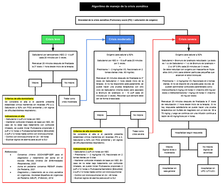 Algoritmo de Manejo de La Crisis Asmática | PDF | Asma | Neumología