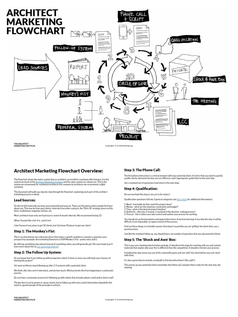 Architect Marketing Flowchart | PDF | Architect