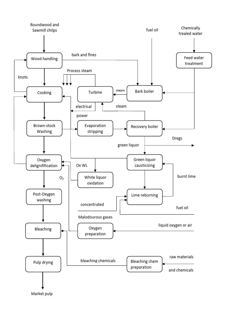 Flow Chart01 | PDF