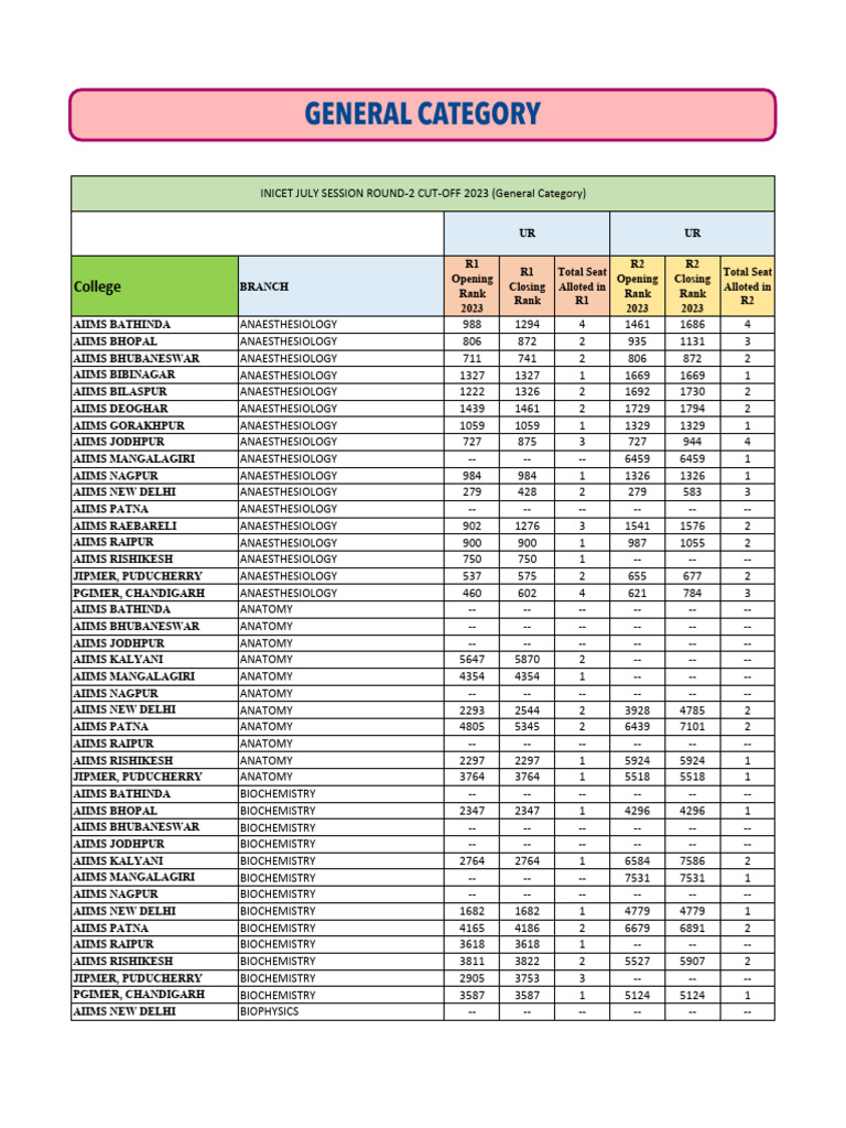 INICET July 2023 Round-2 Cut Off | PDF | Health Care | Medicine