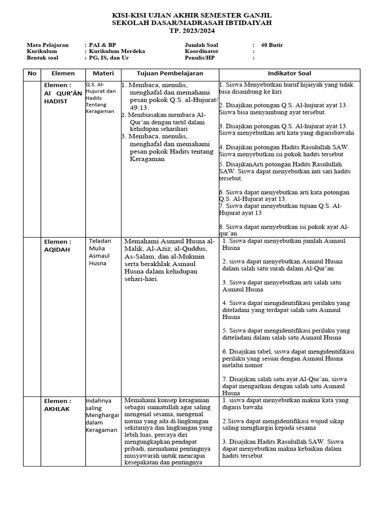 Kisi-Kisi Pai Kls 4 Kurmer - Tanpa Soal | PDF
